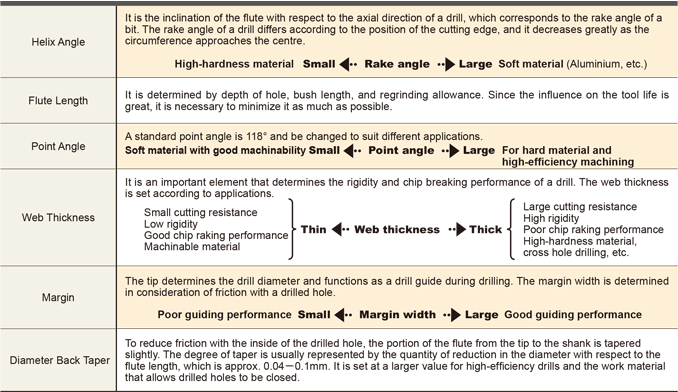 DRILL FEATURES AND SPECIFICATION - SHAPE SPECIFICATION AND CUTTING ...